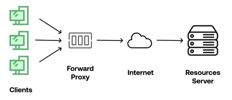 F5 LTM | Still Confused Between Forward and Reverse Proxy