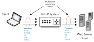 F5 LTM | Still Confused Between Forward and Reverse Proxy