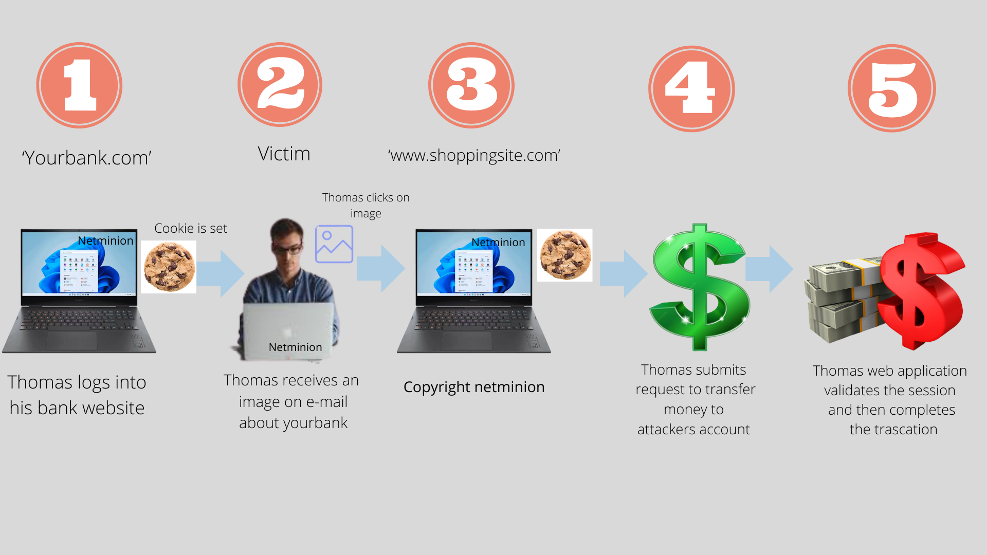 Difference Between CSRF and XSS