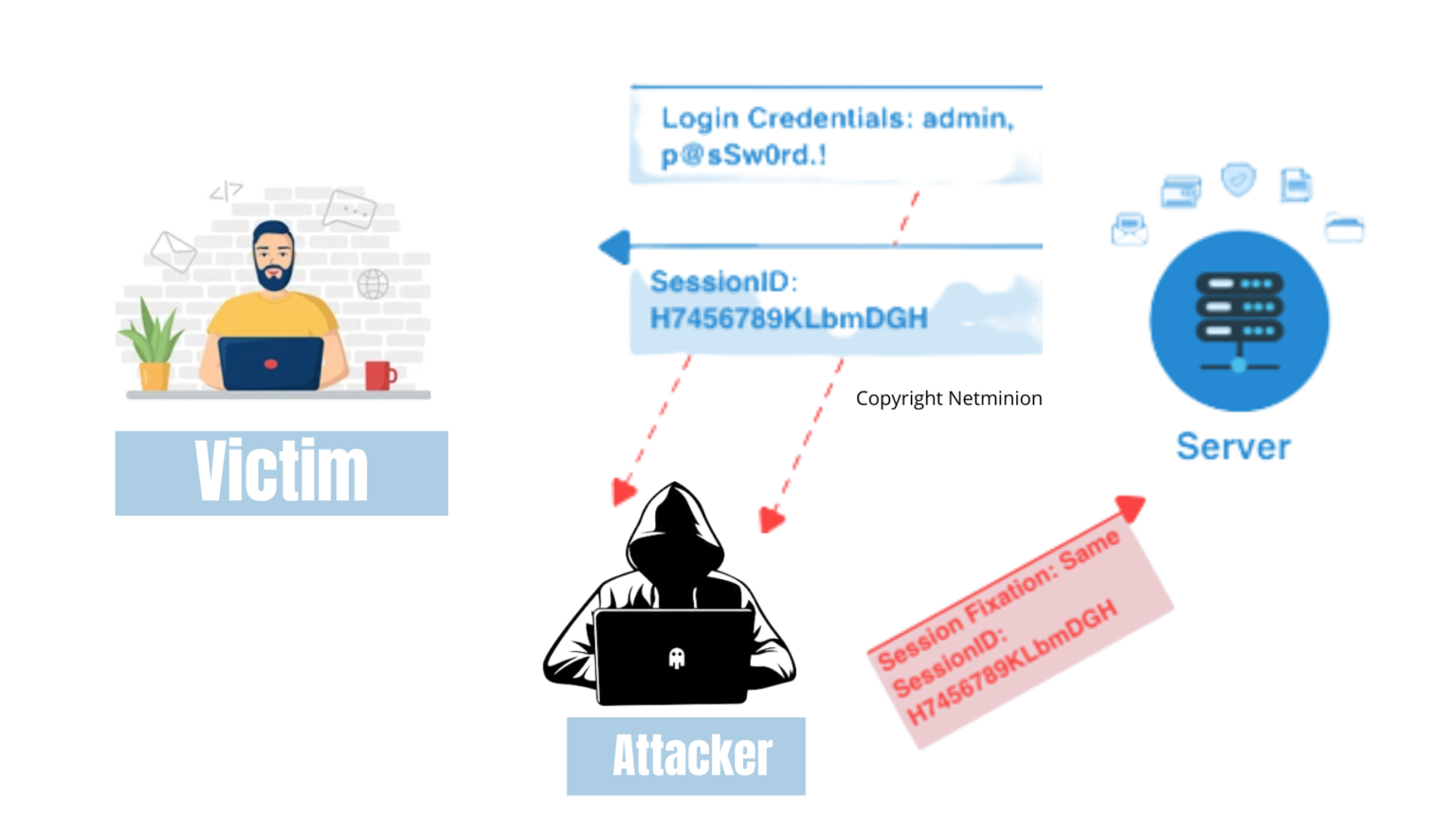 Difference Between CSRF and XSS