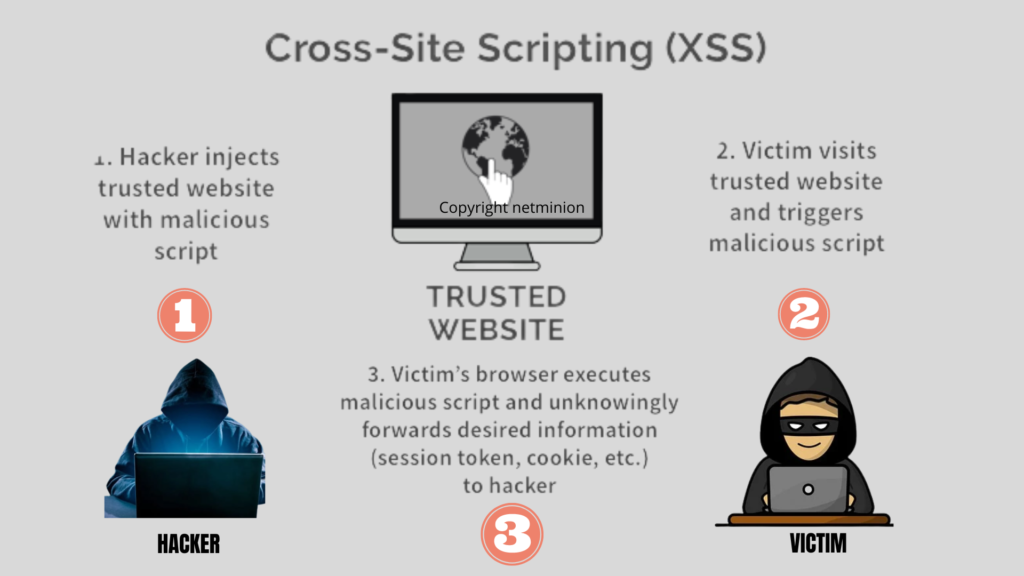 Difference Between CSRF and XSS