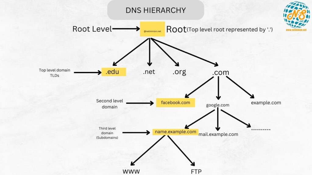 Domain Name System (DNS) - NetMinion Solutions